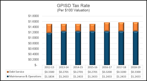 Business Services / GPISD Financial Transparency
